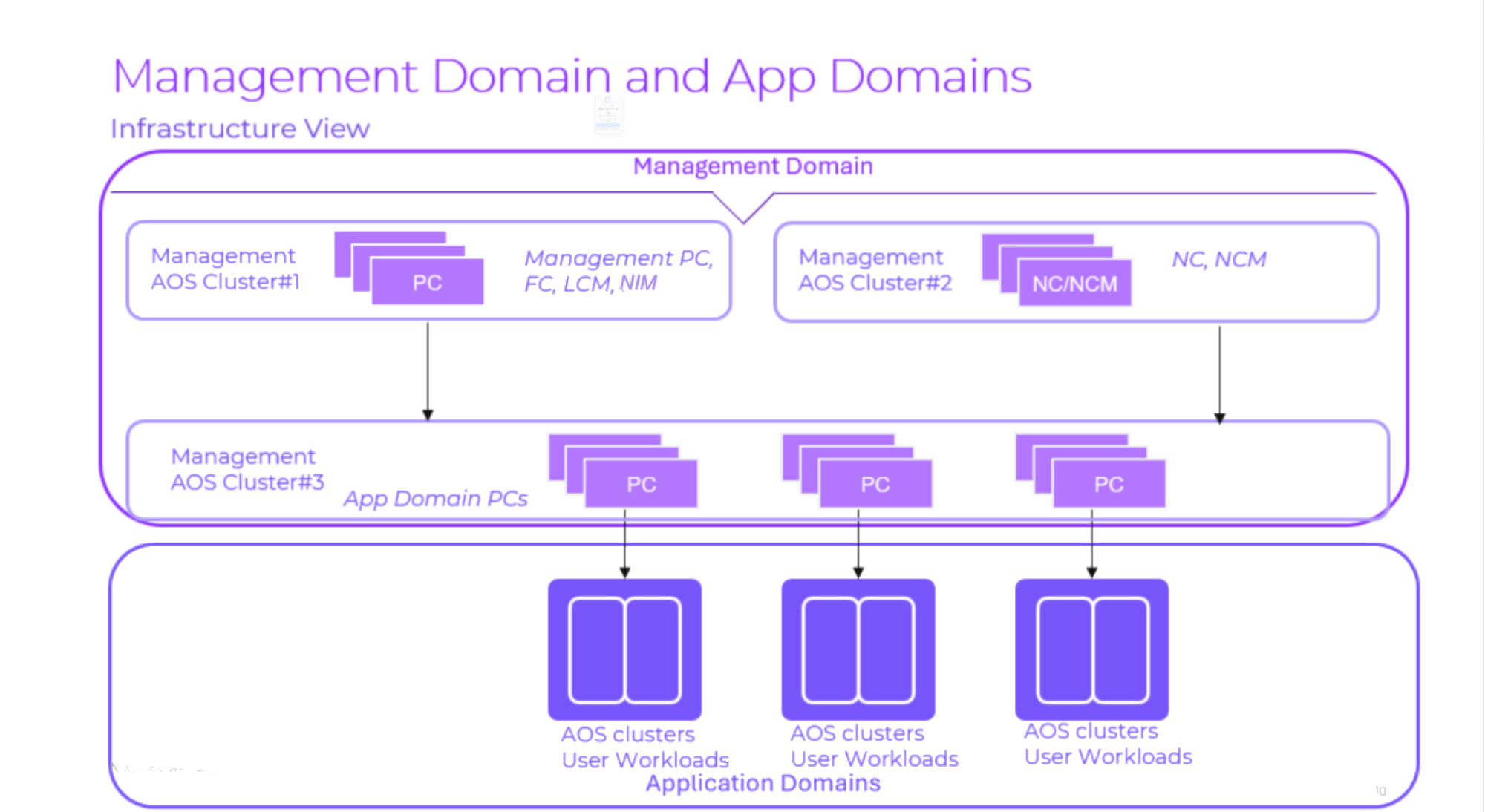 From Validated Design to Enforced Architecture